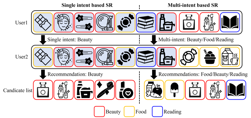 [2409.08733] Multi-intent Aware Contrastive Learning for Sequential Recommendation