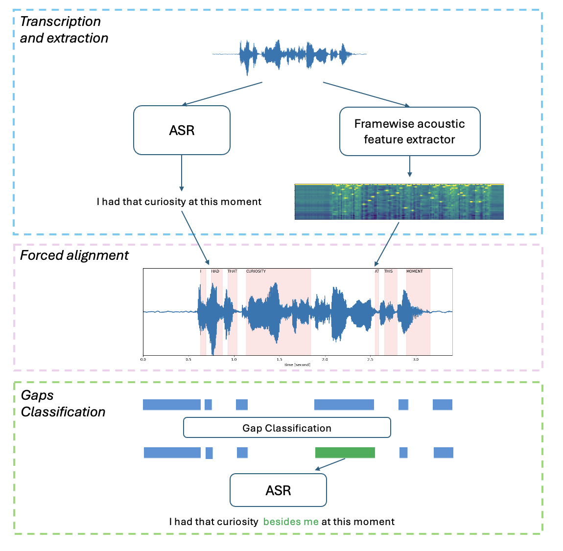 [2409.10177] Augmenting Automatic Speech Recognition Models with Disfluency Detection