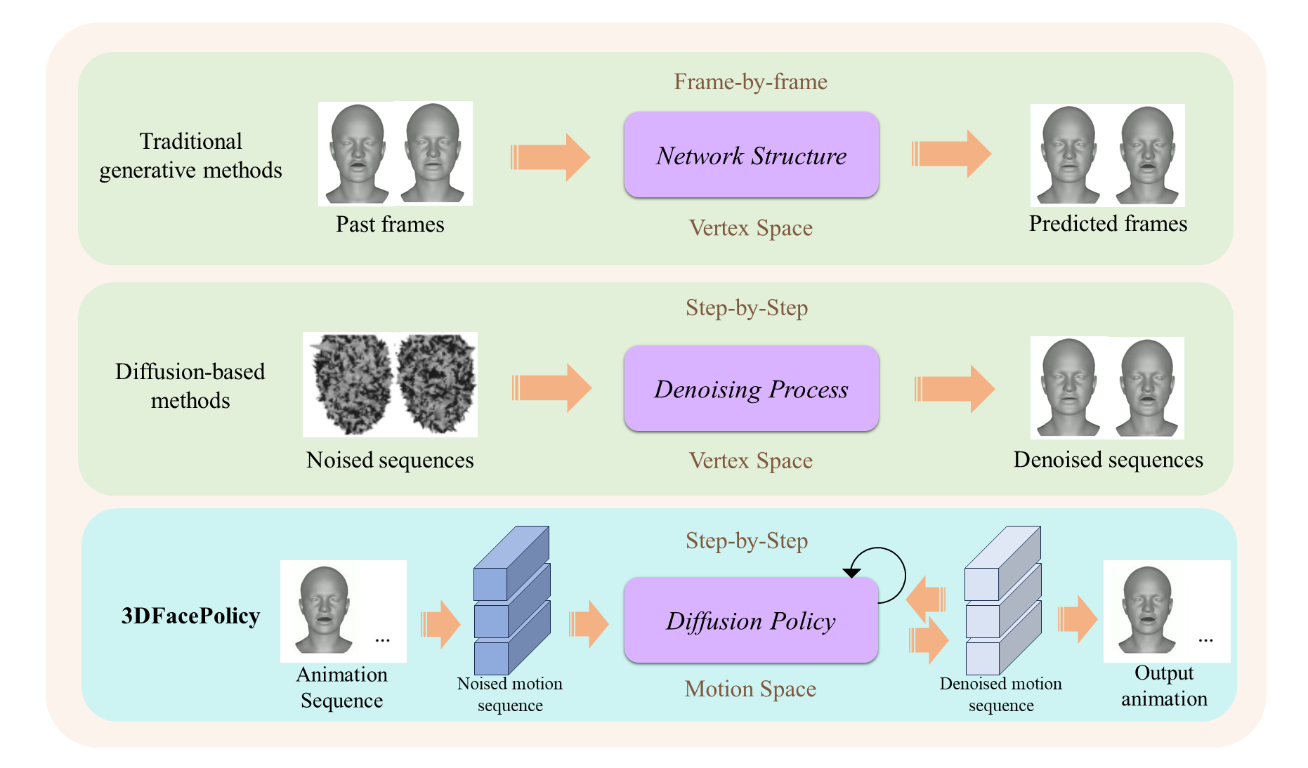 [2409.10848] 3DFacePolicy: Speech-Driven 3D Facial Animation with ...