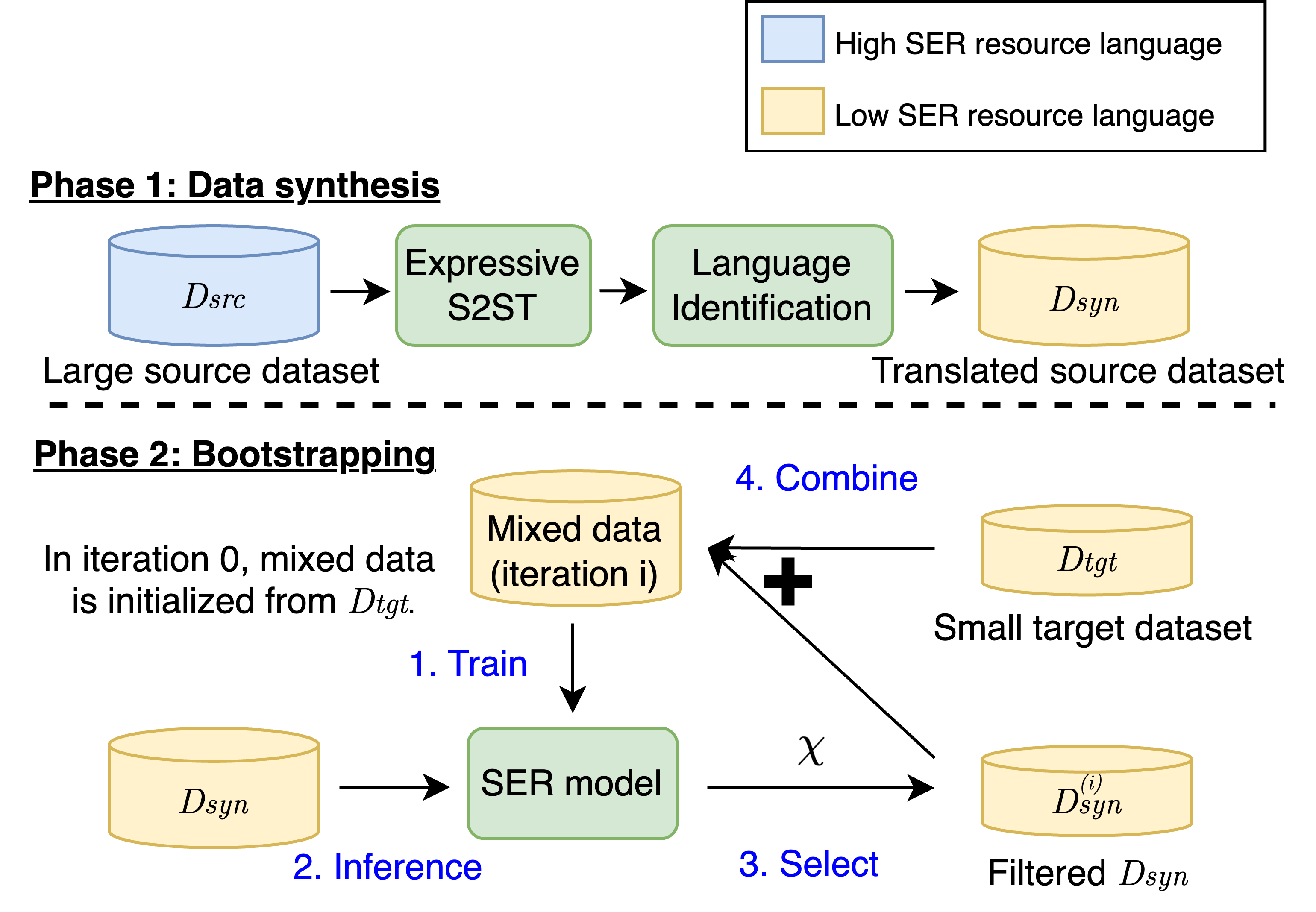 [2409.10985] Improving Speech Emotion Recognition in Under-Resourced Languages via Speech-to ...