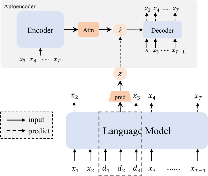 [2409.11143] Semformer: Transformer Language Models with Semantic Planning