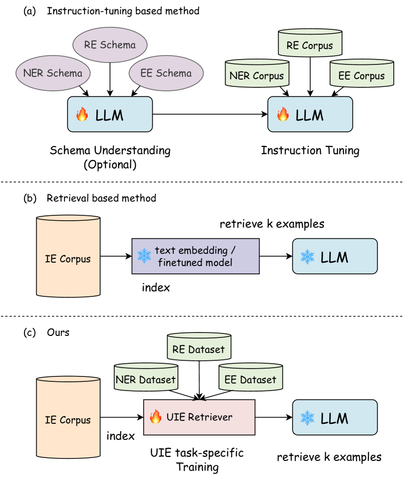 [2409.11673] RUIE: Retrieval-based Unified Information Extraction using Large Language Model