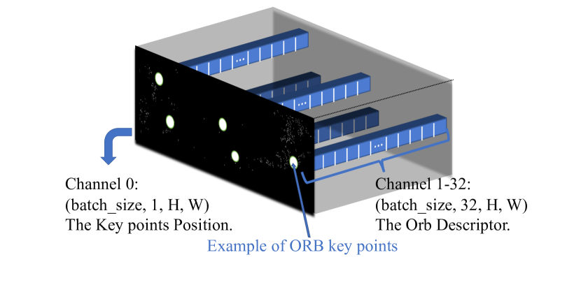 [2409.11692] ORB-SfMLearner: ORB-Guided Self-supervised Visual Odometry ...