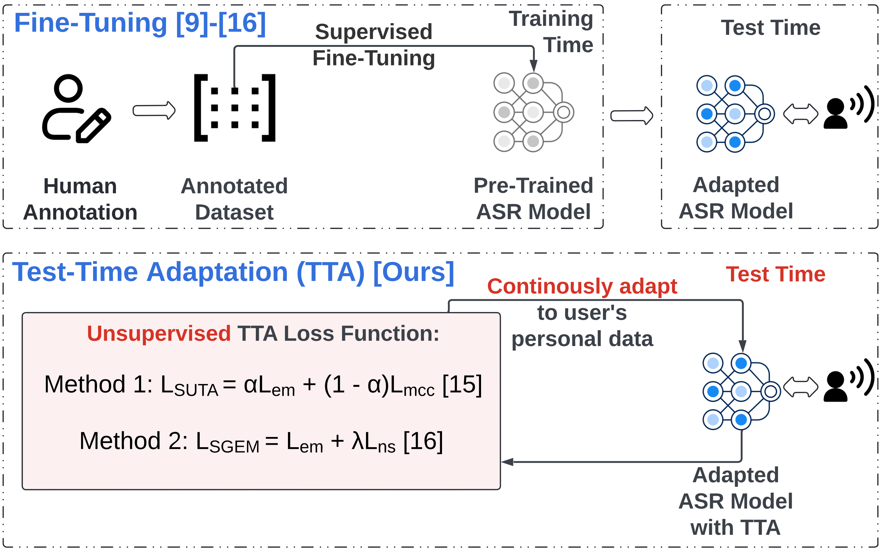 [2409.13095] Personalized Speech Recognition for Children with Test ...