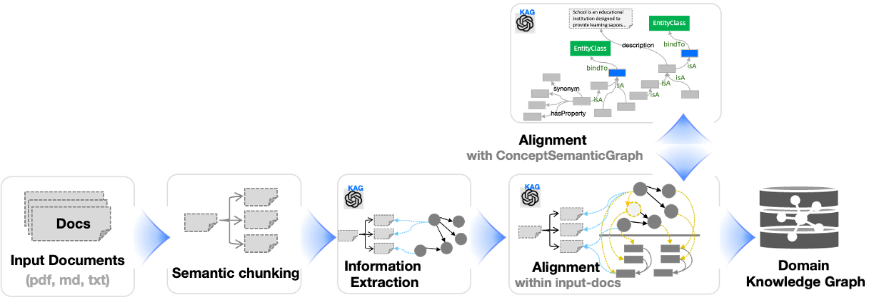 [2409.13731] KAG: Boosting LLMs in Professional Domains via Knowledge ...