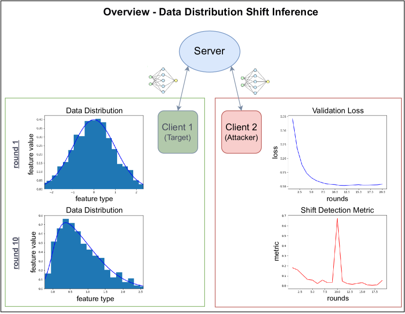 [2409.13875] Data Distribution Shifts in (Industrial) Federated Learning as a Privacy Issue