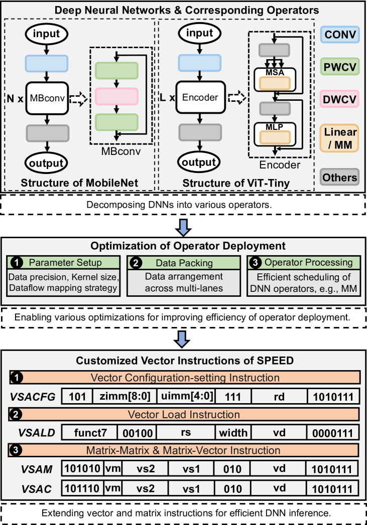 [2409.14017] SPEED: A Scalable RISC-V Vector Processor Enabling Efficient Multi-Precision DNN ...