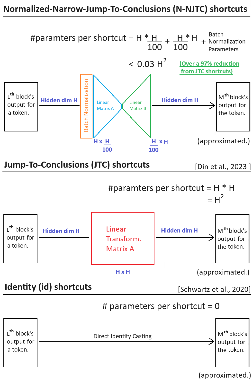 [2409.14091] Normalized Narrow Jump To Conclusions: Normalized Narrow Shortcuts for Parameter ...