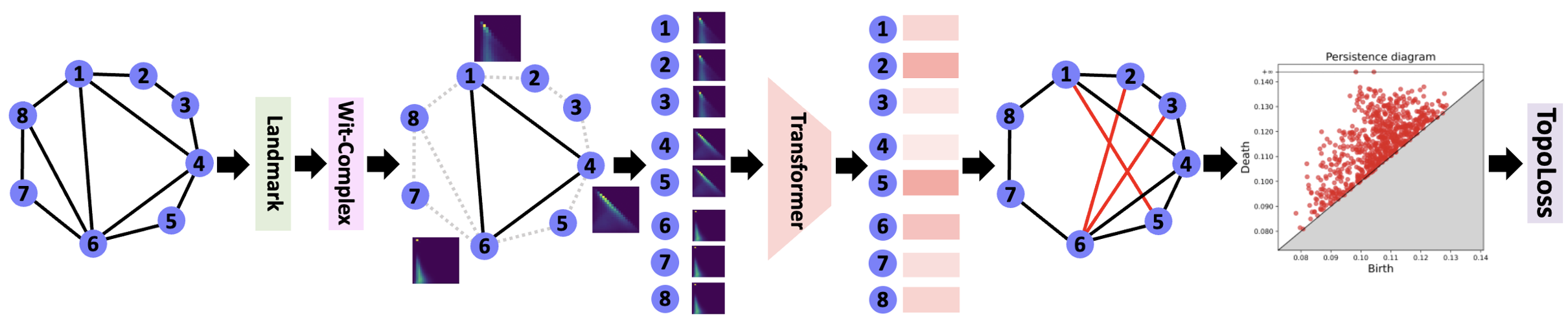 [2409.14161] When Witnesses Defend: A Witness Graph Topological Layer ...