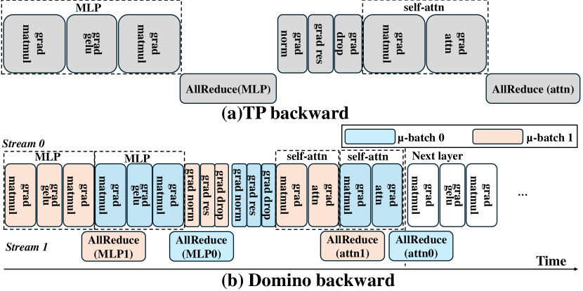 [2409.15241] Domino: Eliminating Communication in LLM Training via Generic Tensor Slicing and ...