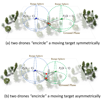 [2409.15840] Distance-based Multiple Non-cooperative Ground Target Encirclement for Complex ...