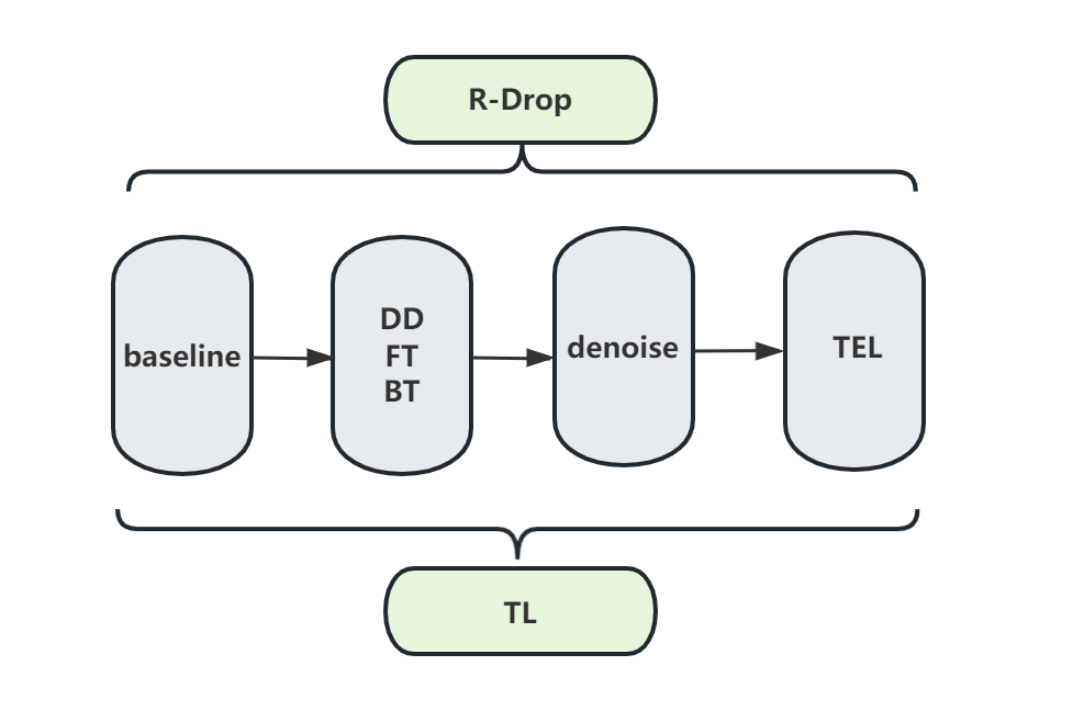 [2409.15879] Machine Translation Advancements of Low-Resource Indian Languages by Transfer Learning