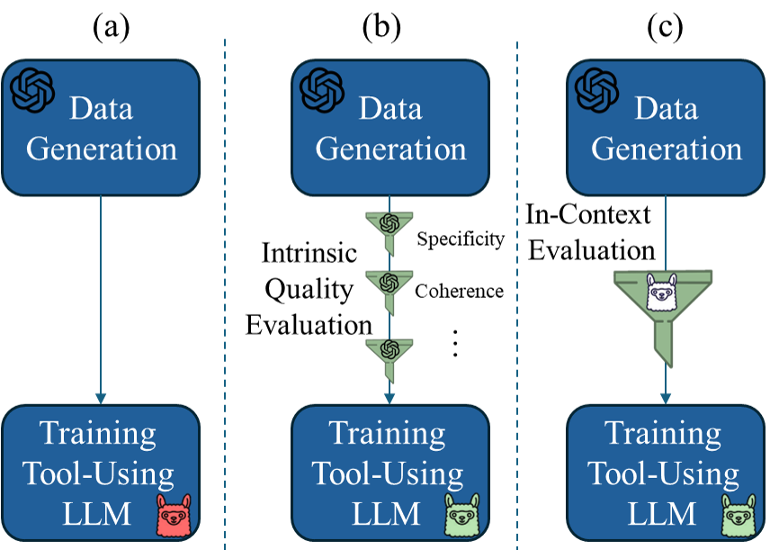 [2409.16341] Quality Matters: Evaluating Synthetic Data for Tool-Using LLMs