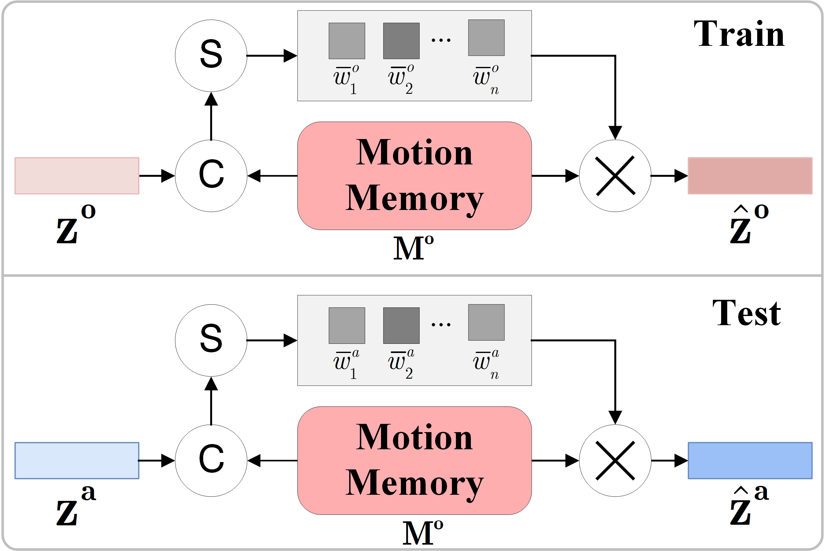 [2409.17608] Appearance Blur-driven AutoEncoder and Motion-guided Memory Module for Video ...
