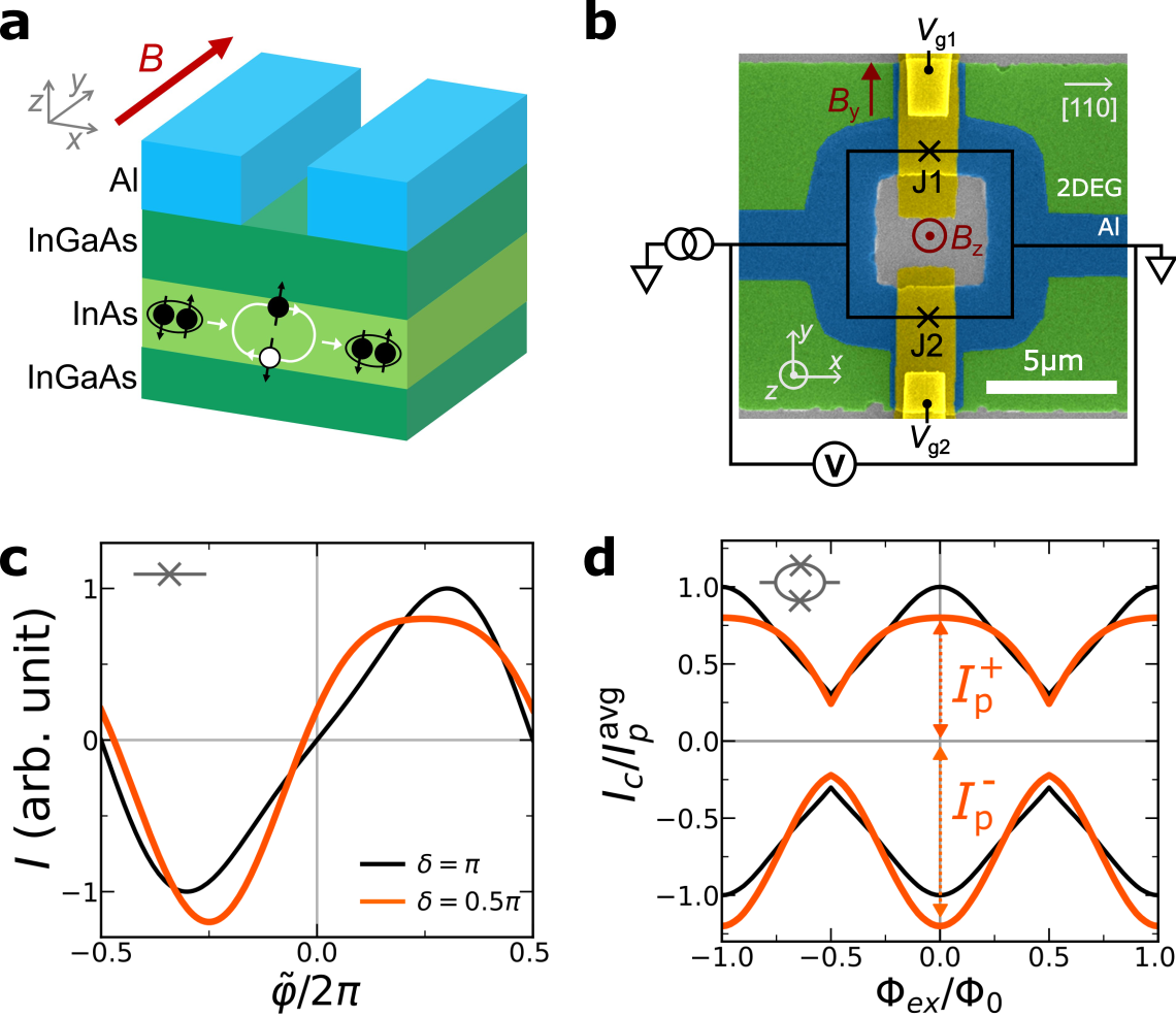 [2409.17820] Electric Control of Polarity in Spin-Orbit Josephson Diode