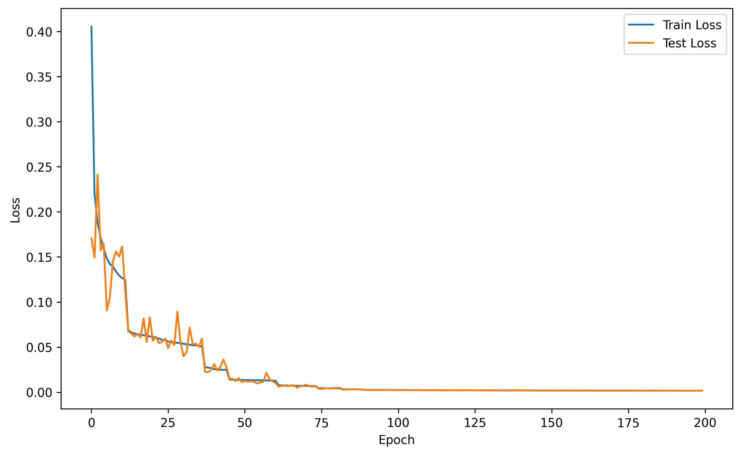 [2410.00030] AutoFlow: An Autoencoder-based Approach for IP Flow Record Compression with Minimal ...