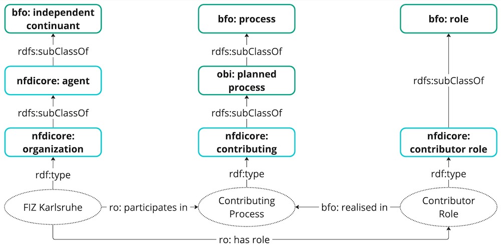 [2410.01821] NFDIcore 2.0: A BFO-Compliant Ontology for Multi-Domain ...