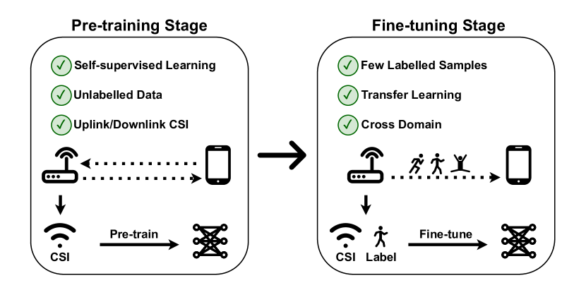 [2410.01825] Context-Aware Predictive Coding: A Representation Learning Framework for WiFi Sensing
