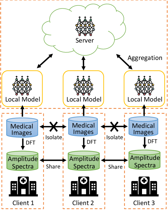 [2410.02044] Frequency-Based Federated Domain Generalization for Polyp Segmentation This work ...