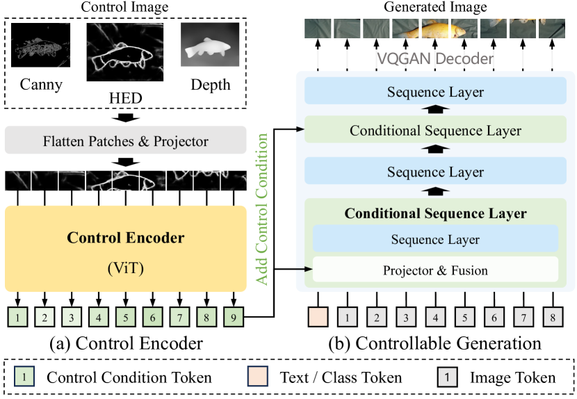 [2410.02705] ControlAR: Controllable Image Generation with Autoregressive Models