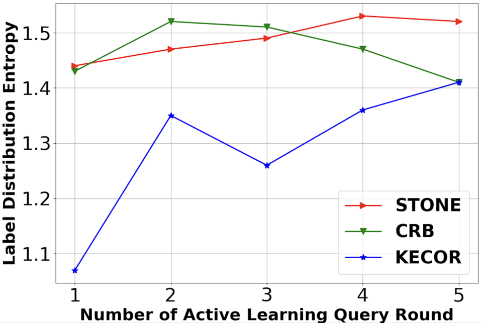 [2410.03918] STONE: A Submodular Optimization Framework for Active 3D Object Detection