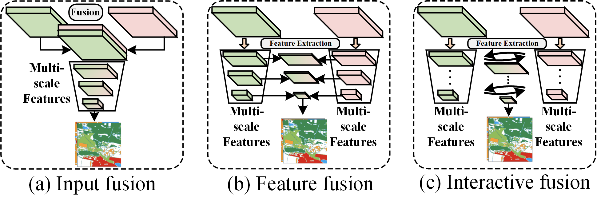 [2410.03962] SpecSAR-Former: A Lightweight Transformer-based Network for Global LULC Mapping ...