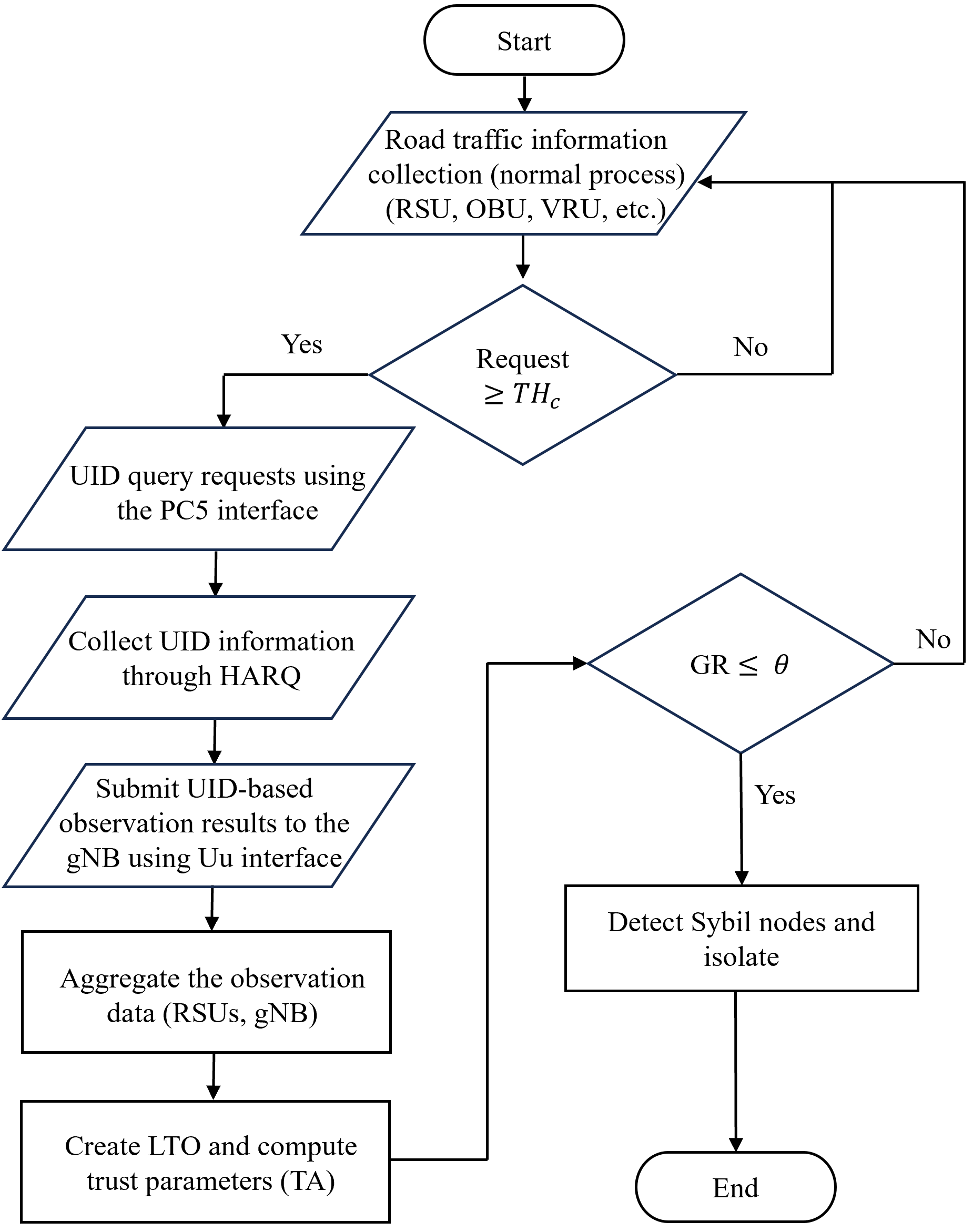 [2410.04063] Unique ID based Trust Scheme for Improved IoV Wireless ...