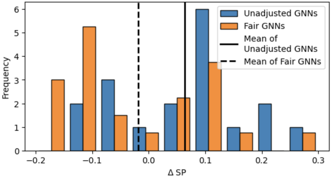 [2410.04287] Unveiling the Impact of Local Homophily on GNN Fairness ...