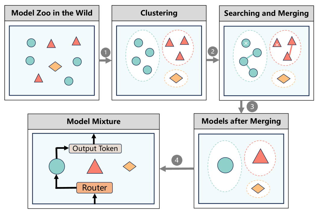 [2410.05357] Model-GLUE: Democratized LLM Scaling for A Large Model Zoo ...