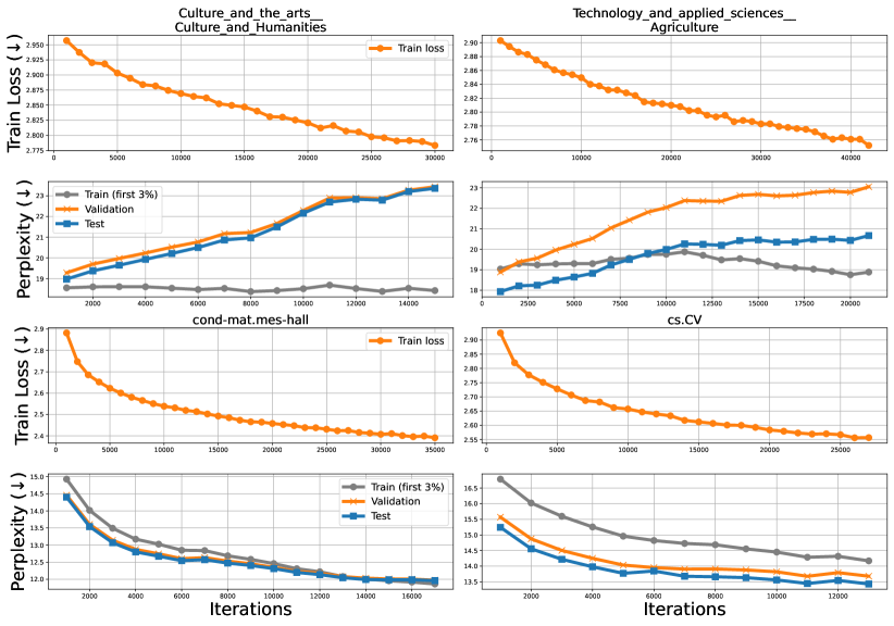 [2410.05581] Adaptation Odyssey in LLMs: Why Does Additional Pretraining Sometimes Fail to Improve?