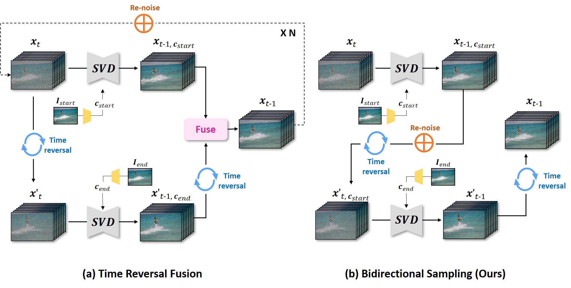 [2410.05651] ViBiDSampler: Enhancing Video Interpolation Using Bidirectional Diffusion Sampler