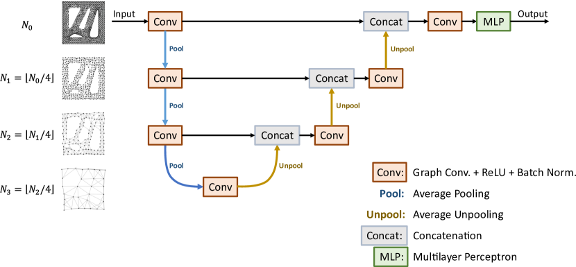 [2410.06406] Topology-Agnostic Graph U-Nets for Scalar Field Prediction on Unstructured Meshes