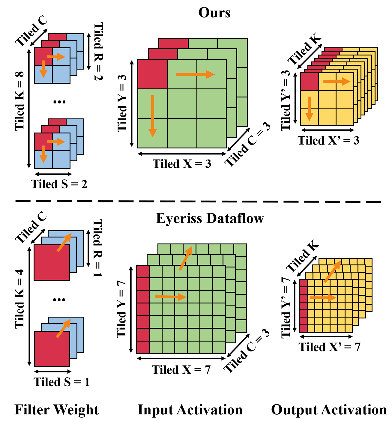 [2410.06553] DCP: Learning Accelerator Dataflow for Neural Network via Propagation