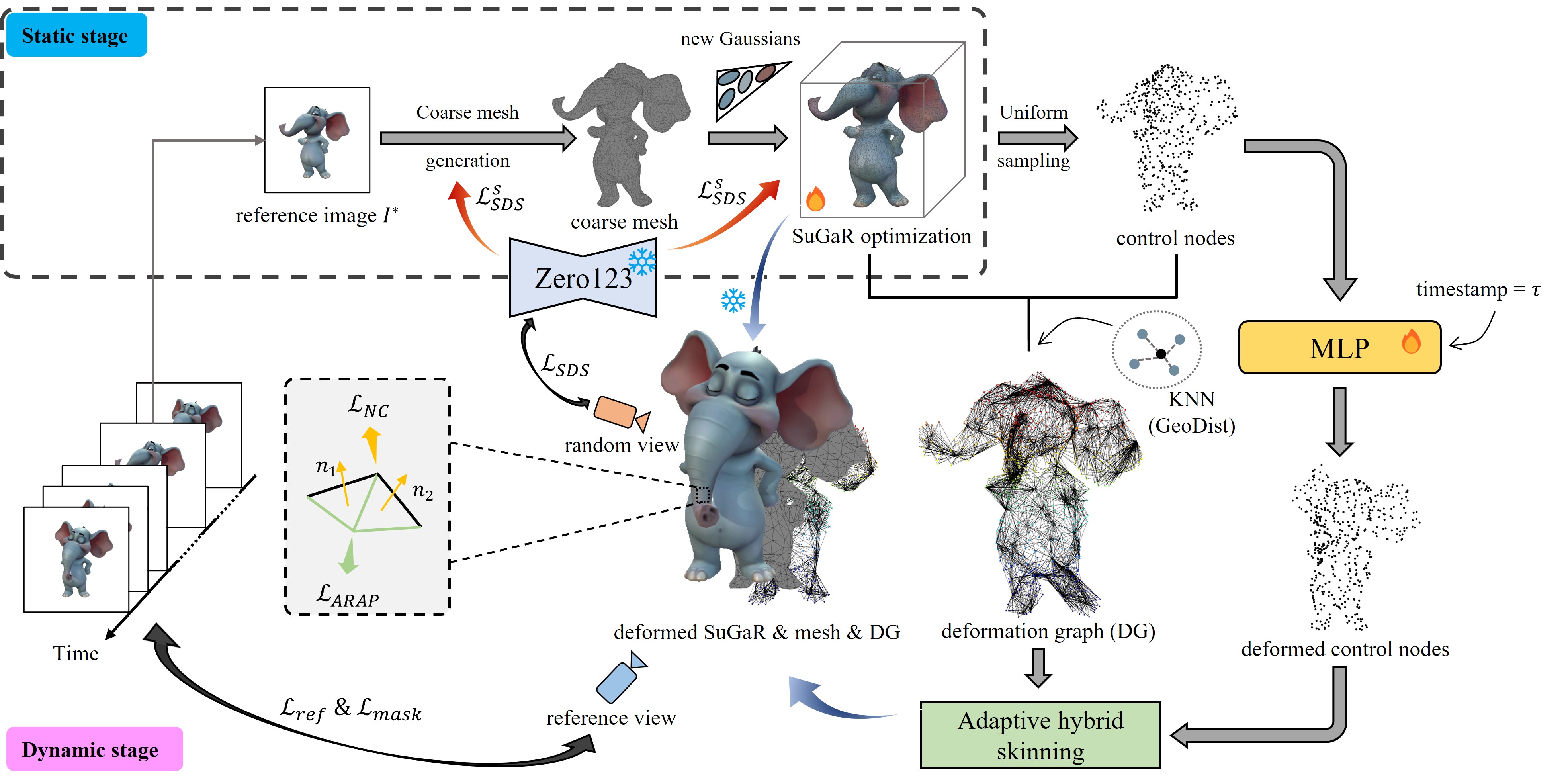 [2410.06756] DreamMesh4D: Video-to-4D Generation with Sparse-Controlled ...