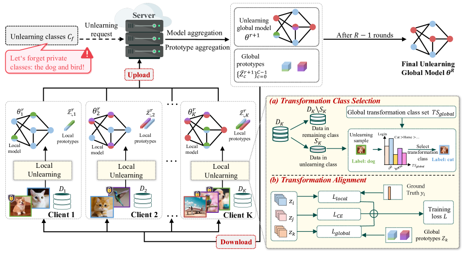 [2410.06848] Forgetting Through Transforming: Enabling Federated Unlearning via Class-Aware ...