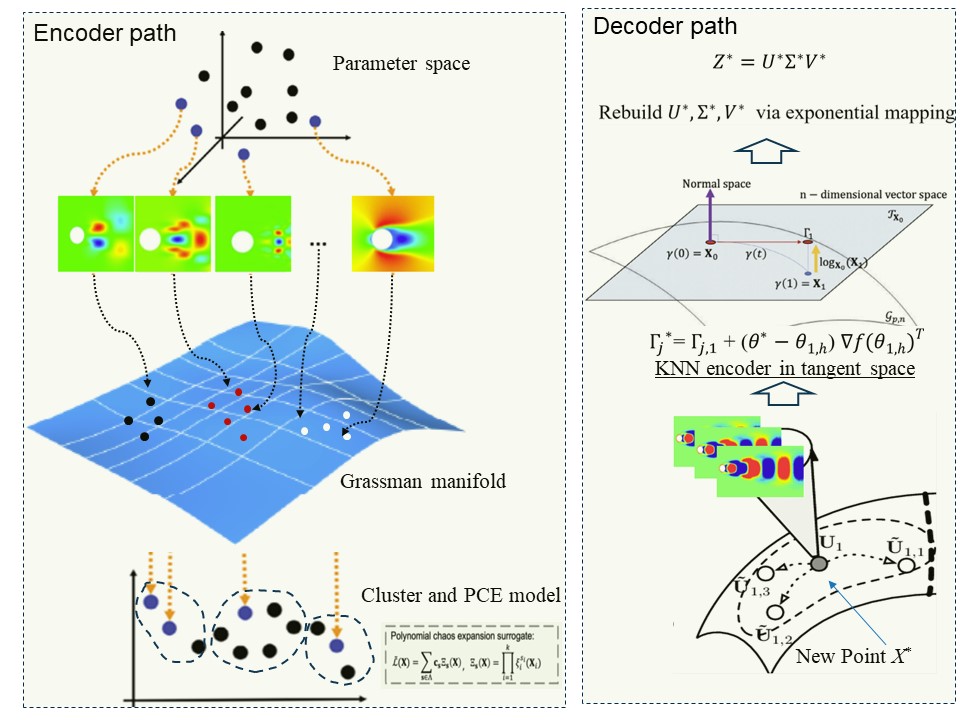 [2410.07683] Flow control-oriented coherent mode prediction via Grassmann-kNN manifold learning