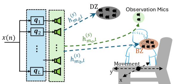 [2410.07935] Robust Fixed-Filter Sound Zone Control with Audio-Based Position Tracking *Equal ...