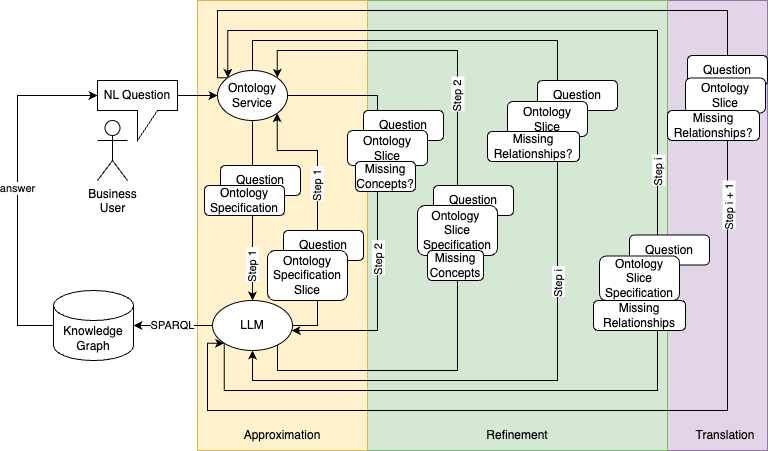 [2410.09244] Using off-the-shelf LLMs to query enterprise data by progressively revealing ontologies