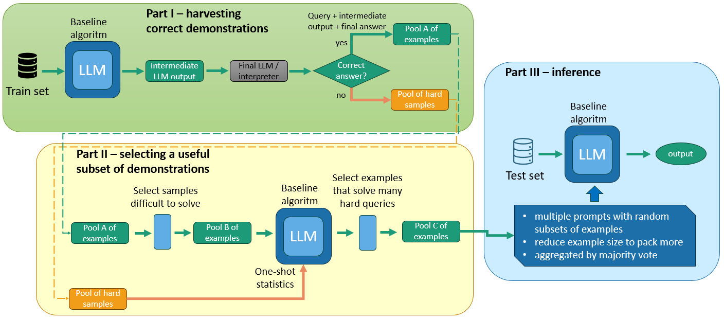 [2410.10348] Augmenting In-Context-Learning in LLMs via Automatic Data Labeling and Refinement