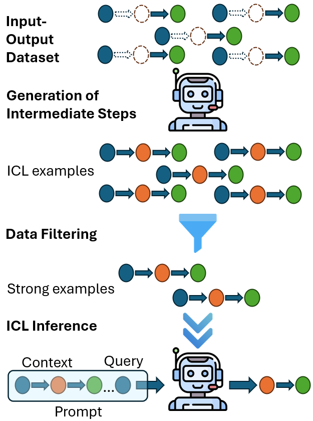 [2410.10348] Augmenting In-Context-Learning in LLMs via Automatic Data Labeling and Refinement