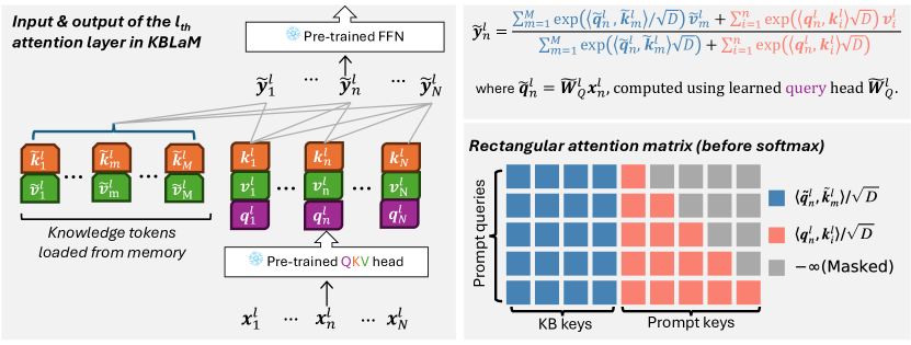 [2410.10450] KBLaM: Knowledge Base augmented Language Model