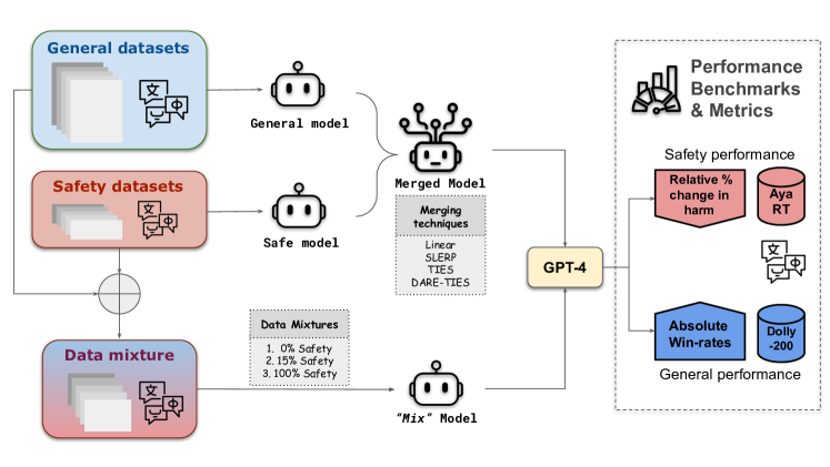 [2410.10801] Mix Data or Merge Models? Optimizing for Diverse Multi ...