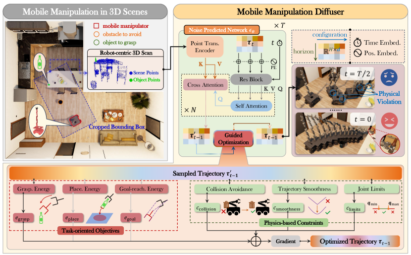 [2410.11402] M2Diffuser: Diffusion-based Trajectory Optimization for Mobile Manipulation in 3D ...