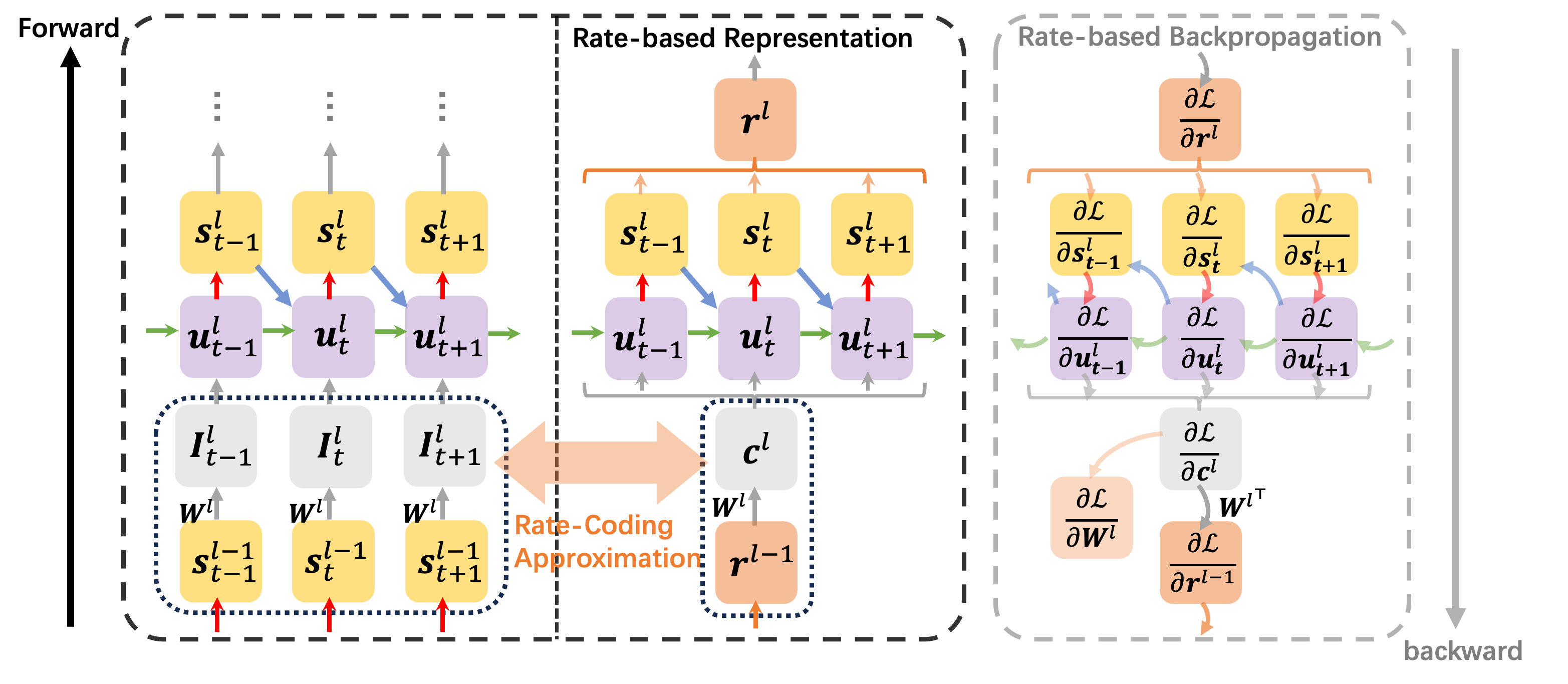 [2410.11488] Advancing Training Efficiency of Deep Spiking Neural Networks through Rate-based ...
