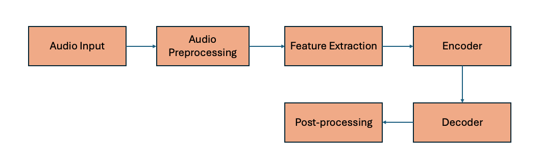 [2410.12867] Empowering Dysarthric Speech: Leveraging Advanced LLMs for ...
