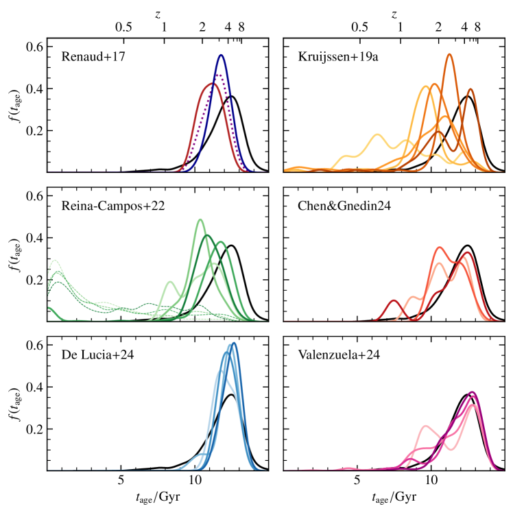 [2410.12901] Globular cluster ages and their relation to high-redshift ...
