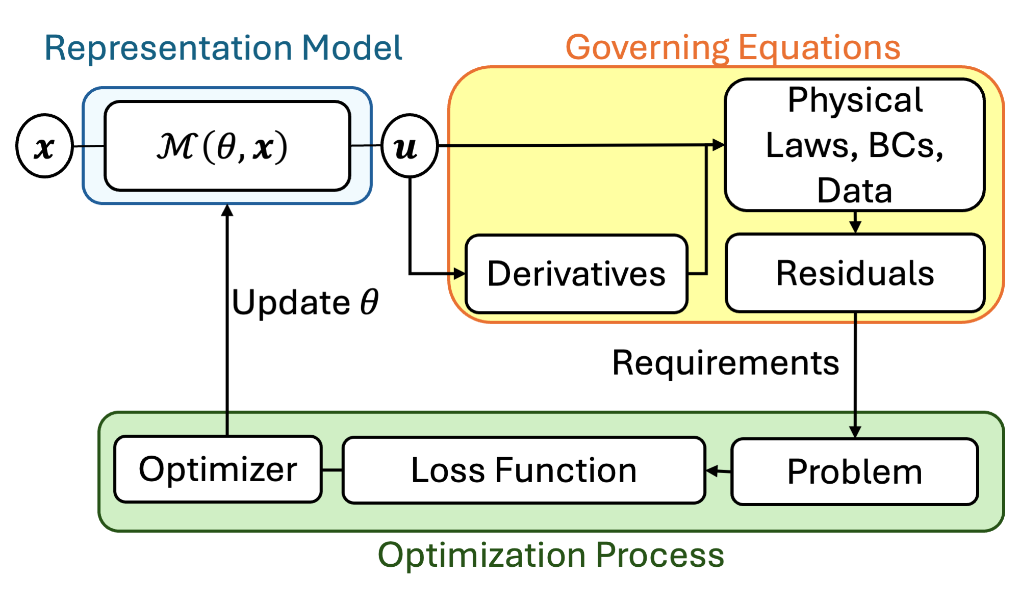 [2410.13228] From PINNs to PIKANs: Recent Advances in Physics-Informed ...