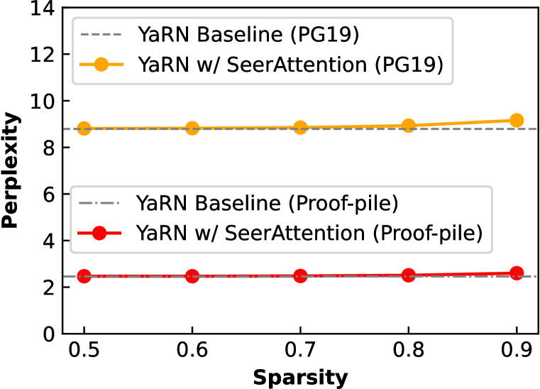 [2410.13276] SeerAttention: Learning Intrinsic Sparse Attention in Your LLMs
