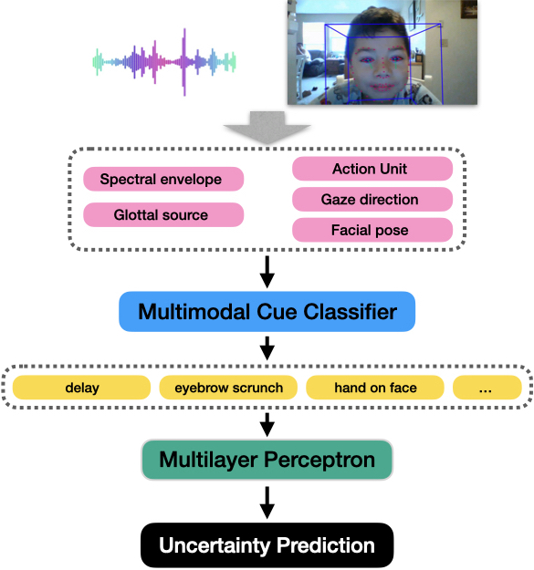 [2410.14050] Learning Multimodal Cues of Children’s Uncertainty