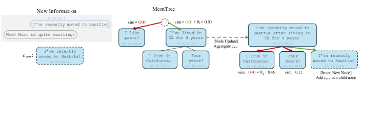 [2410.14052] From Isolated Conversations to Hierarchical Schemas: Dynamic Tree Memory ...